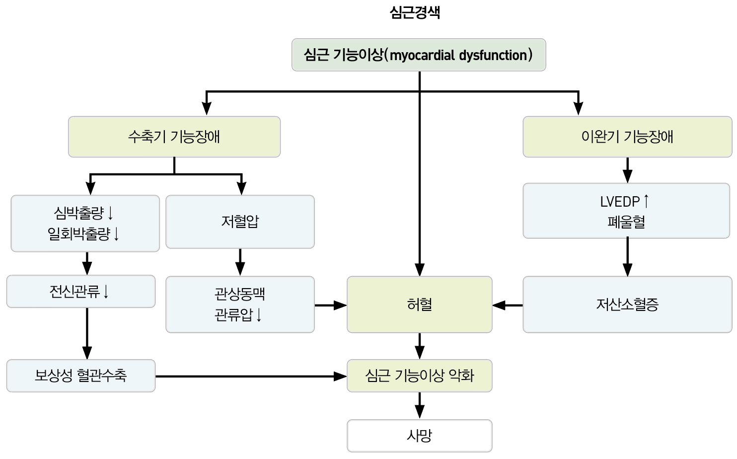 심인성 쇼크(cardiogenic shock) - Metamedic