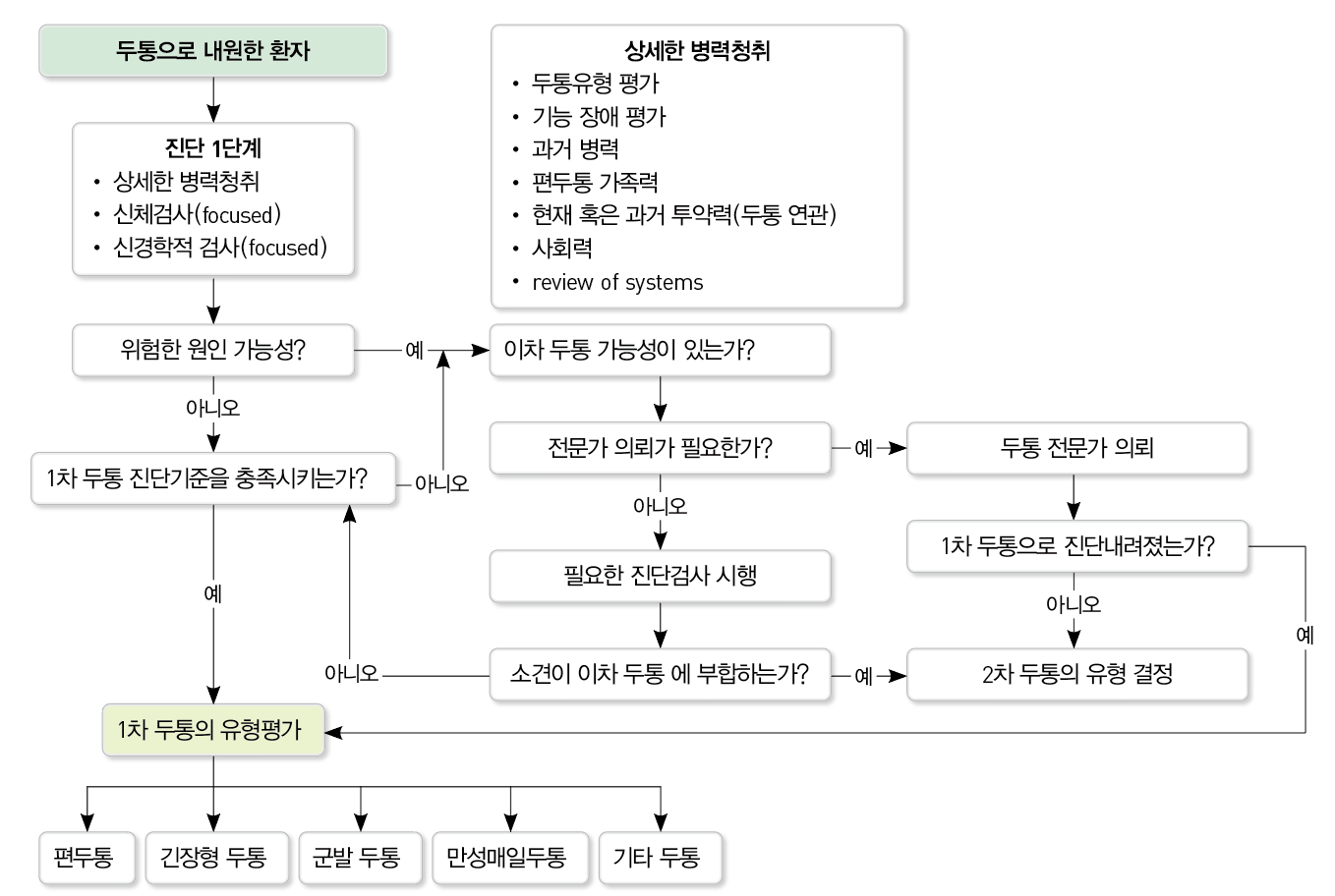 두통의 진단적 접근 - Metamedic